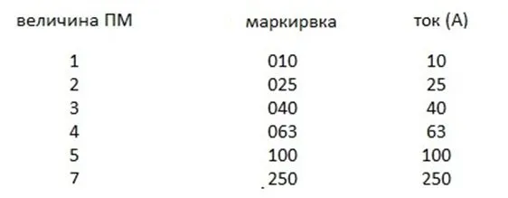 Подключение магнитного пускателя 380В — схема и принцип работы